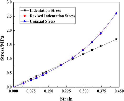 Extracting the isotropic uniaxial stress-strain relationship of ...