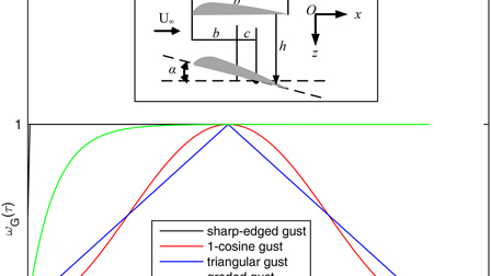 Modeling of airfoil aeroelastic response to gust and rain coupled loads ...