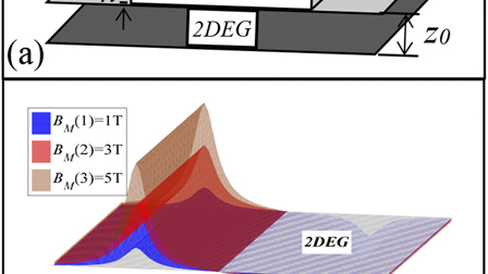 Localization of electronic states in 2DEG under spatially local ...