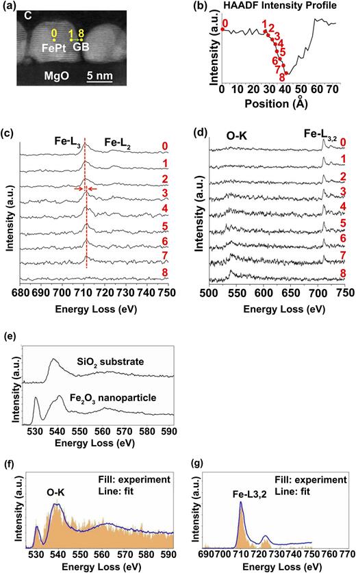 Microstructure and magnetic properties of ultrathin FePt granular films ...