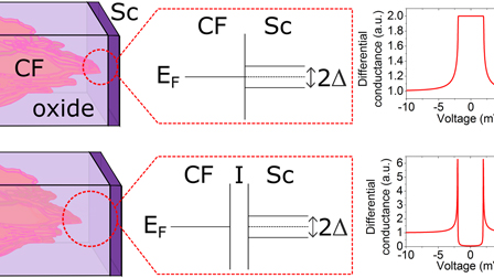 Point contact spectroscopy of superconductors via nanometer scale point ...