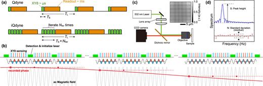 Wide-field diamond magnetometry with millihertz frequency resolution ...