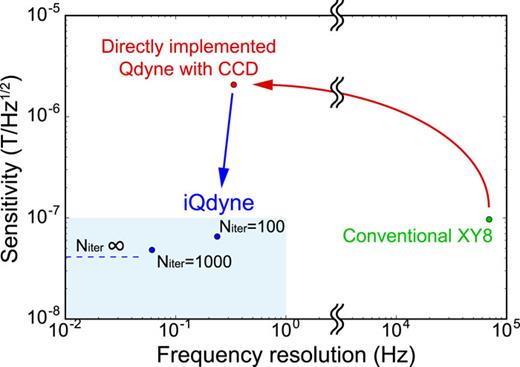 Wide-field diamond magnetometry with millihertz frequency resolution ...
