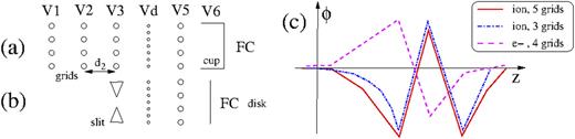 Analysis of grid size and ion temperature effects in retarding field ...