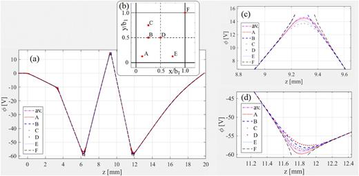Analysis of grid size and ion temperature effects in retarding field ...