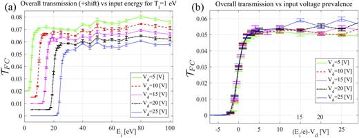 Analysis of grid size and ion temperature effects in retarding field ...