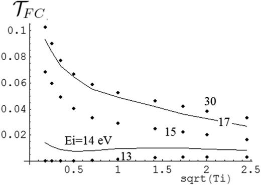Analysis of grid size and ion temperature effects in retarding field ...