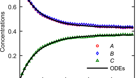 A stochastic cellular automaton simulation of chemical oscillations in ...