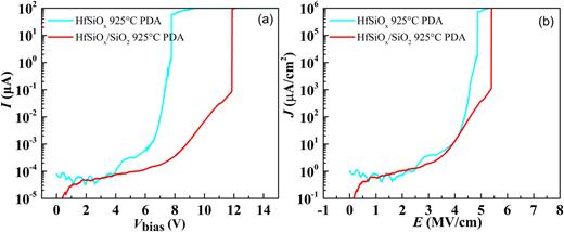 Interface properties study on SiC MOS with high-k hafnium silicate gate ...