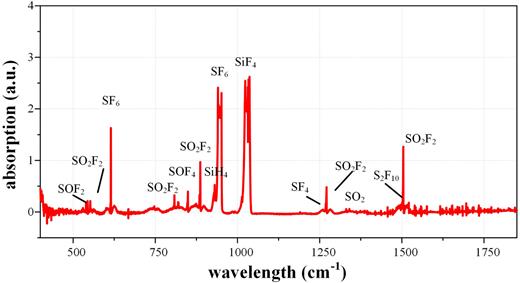 Synergistic treatment of SF6 by dielectric barrier discharge/γ-Al2O3 ...