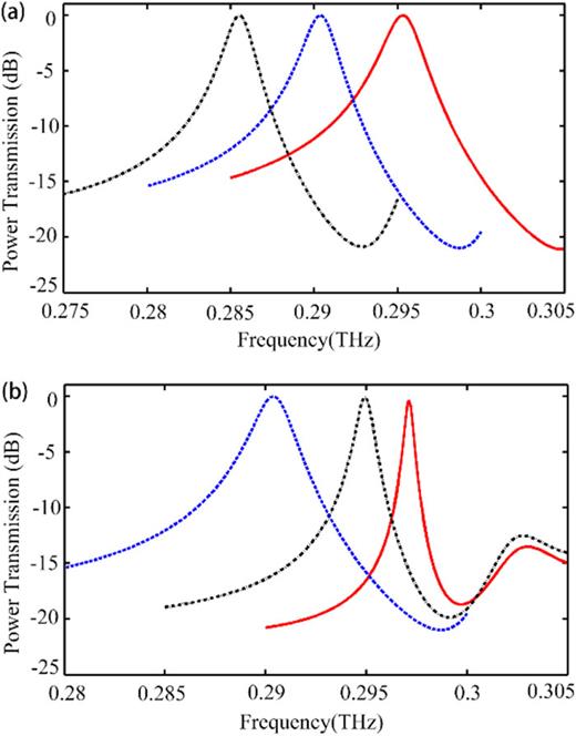 Terahertz multichannel notch filter consisting of four T-shaped cavities based on parallel-plate ...