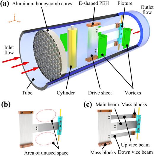 A broadband E-shaped piezoelectric energy harvester based on vortex-shedding induced vibration ...