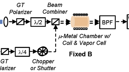 Characterization of atomic spin polarization lifetime of cesium vapor ...