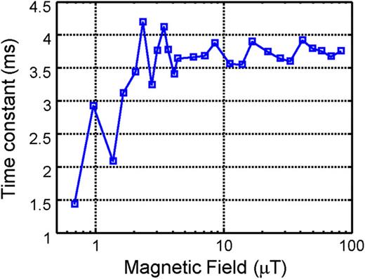 Characterization of atomic spin polarization lifetime of cesium vapor ...
