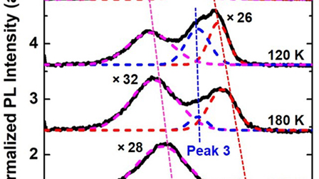 Direct bandgap type-I GeSn/GeSn quantum well on a GeSn- and Ge ...