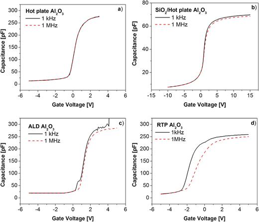 Electrical characterization of amorphous Al2O3 dielectric films on n ...