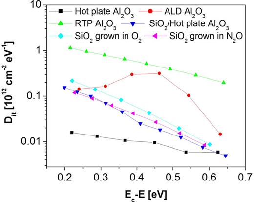 Electrical characterization of amorphous Al2O3 dielectric films on n ...