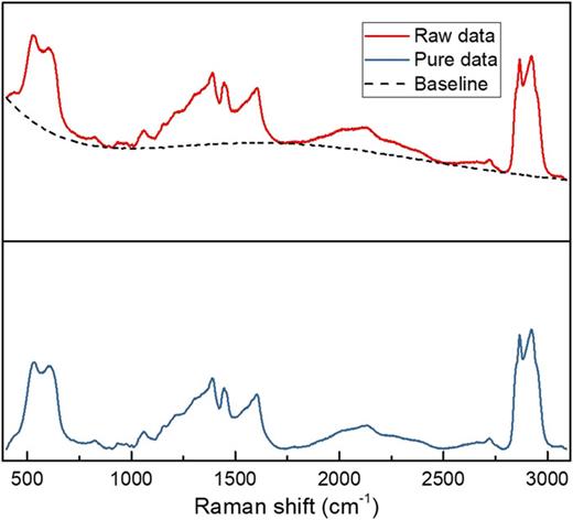 Application of surface enhanced Raman scattering and competitive ...