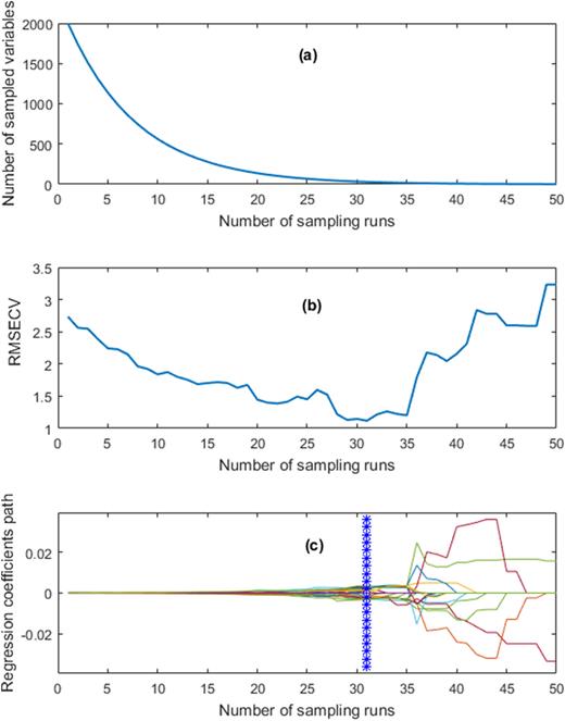 Application of surface enhanced Raman scattering and competitive adaptive reweighted sampling on ...