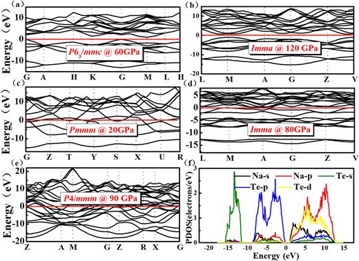 High pressure structural stability of the Na-Te system | AIP Advances ...