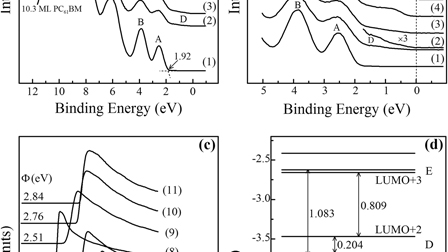 Electronic states of Ca/PC61BM: Mechanism of low work function metal as ...