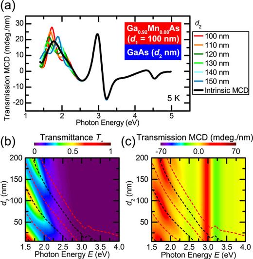 Intrinsic transmission magnetic circular dichroism spectra of GaMnAs ...