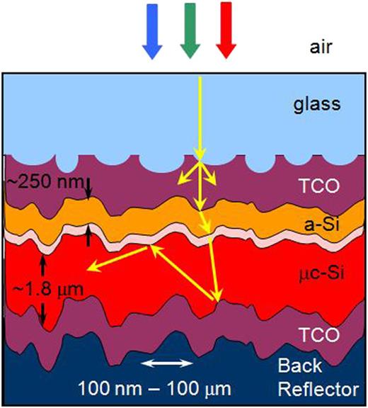 Multi-scale texturing for a-Si/mc-Si thin-film tandem solar cells | AIP ...