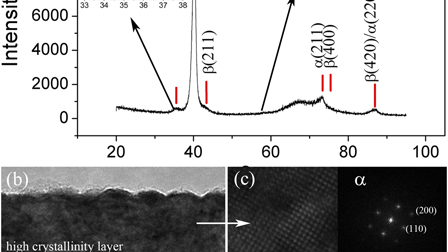 Phase control and Young’s modulus of tungsten thin film prepared by ...