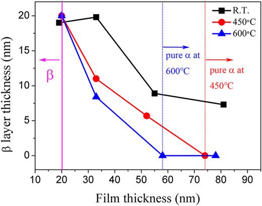 Phase control and Young’s modulus of tungsten thin film prepared by ...