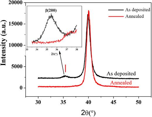 Phase control and Young’s modulus of tungsten thin film prepared by ...