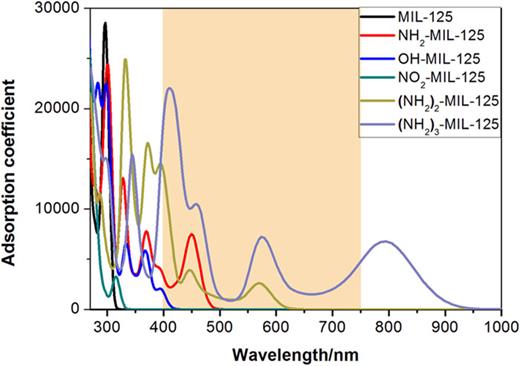 Effects of ligand functionalization on the photocatalytic properties of ...