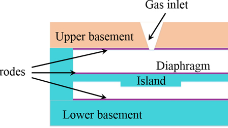 Design of pressure-sensing diaphragm for MEMS capacitance diaphragm ...