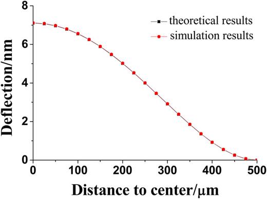 Design of pressure-sensing diaphragm for MEMS capacitance diaphragm ...
