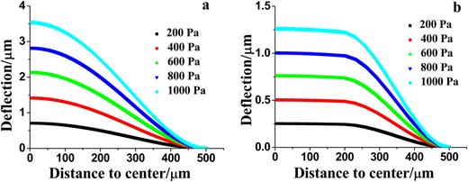 Design of pressure-sensing diaphragm for MEMS capacitance diaphragm ...