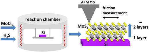 MoS2 solid-lubricating film fabricated by atomic layer deposition on Si ...