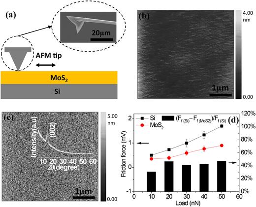 MoS2 solid-lubricating film fabricated by atomic layer deposition on Si ...