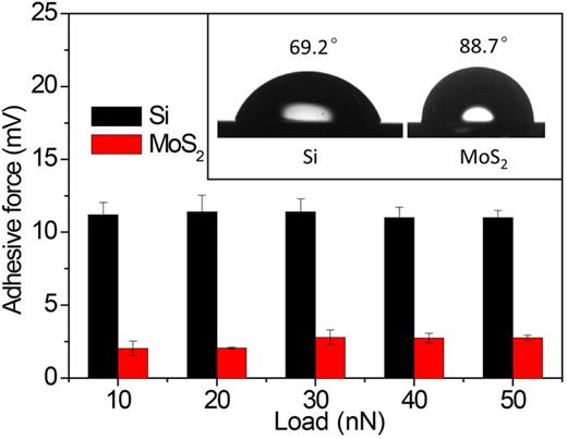 MoS2 solid-lubricating film fabricated by atomic layer deposition on Si ...