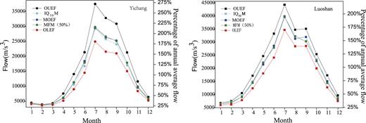 A new method for calculating ecological flow: Distribution flow method ...