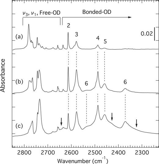 D2O clusters isolated in rare-gas solids: Dependence of infrared ...