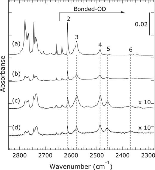 D2O clusters isolated in rare-gas solids: Dependence of infrared ...