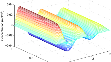 Numerical solution of the unsteady diffusion-convection-reaction equation based on improved ...