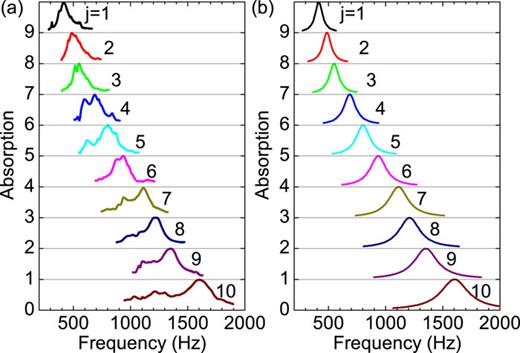 Broadband high sound absorption from labyrinthine metasurfaces | AIP ...