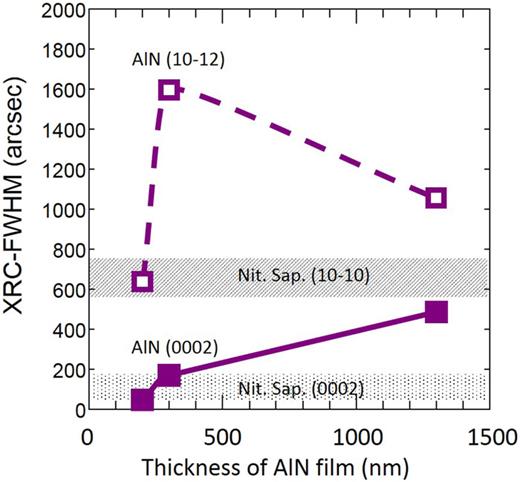 Polarity inversion of AlN film grown on nitrided a-plane sapphire substrate with pulsed DC ...
