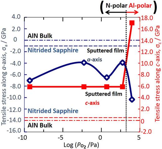 Polarity inversion of AlN film grown on nitrided a-plane sapphire substrate with pulsed DC ...
