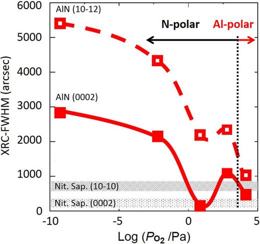 Polarity inversion of AlN film grown on nitrided a-plane sapphire substrate with pulsed DC ...