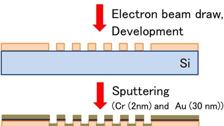 Design of a patterned nanostructure array using a nanosecond pulsed ...