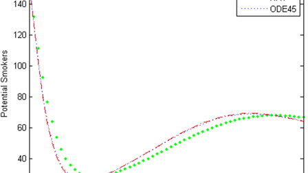 Dynamical analysis of cigarette smoking model with a saturated ...
