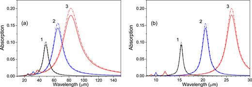 Surface plasmon absorption in MoS2 and graphene-MoS2 micro-gratings and ...