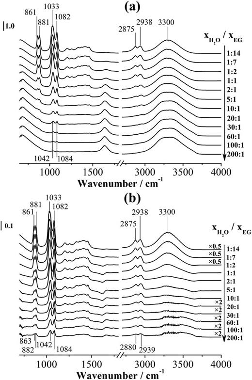 Observation of conformational changes in ethylene glycol–water ...