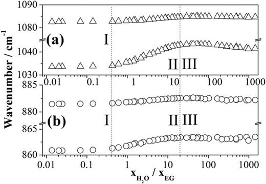 Observation of conformational changes in ethylene glycol–water ...